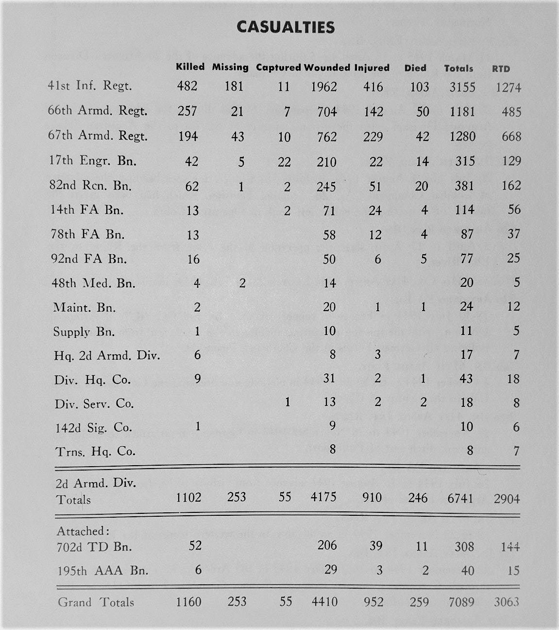 2nd Armored Division Battle deaths statistics during World War 2 - 17th ...
