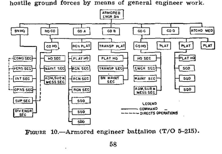 Organization& Equipment - 17th Armored Engineer Battalion in World War 2